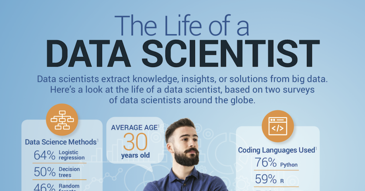 The Life of a Data Scientist [Infographic]
